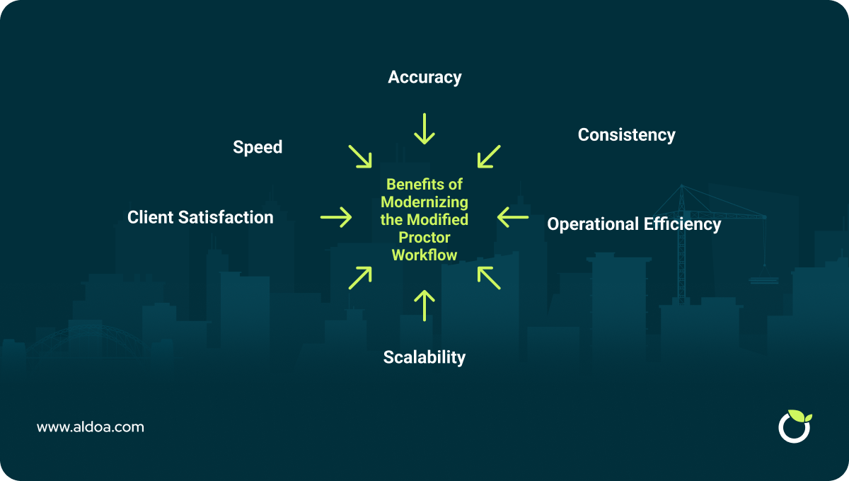 ASTM D1557 Modified Proctor Test Workflow: A Modern Guide for Labs and ...