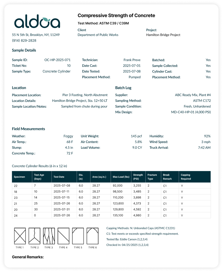 ASTM C39 Compressive Strength Testing Explained | Aldoa