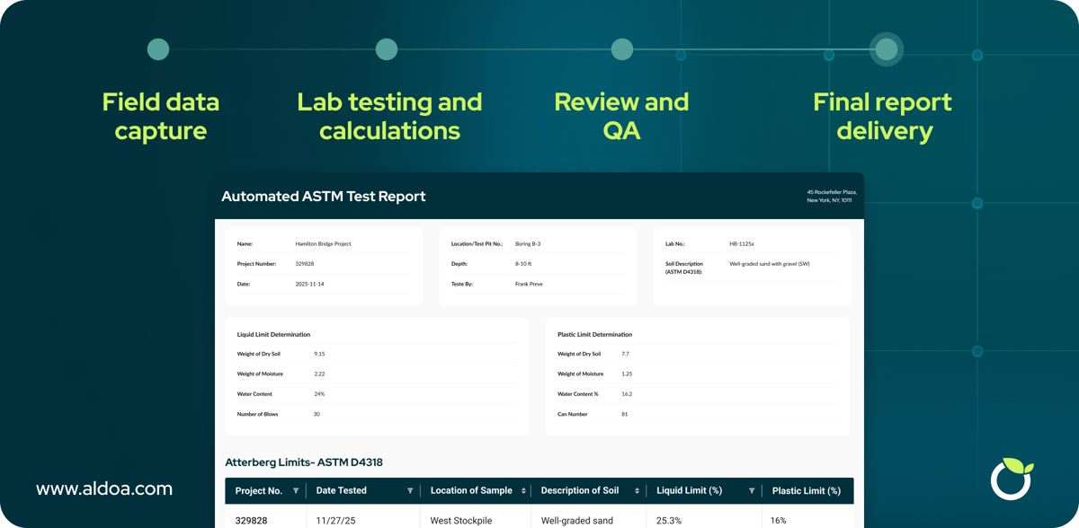 ASTM D4318 Atterberg Limits Workflow: Modern LL and PL Testing With Aldoa