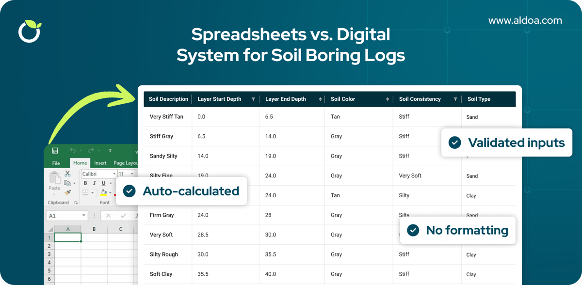 Soil Boring Log Example (Annotated)